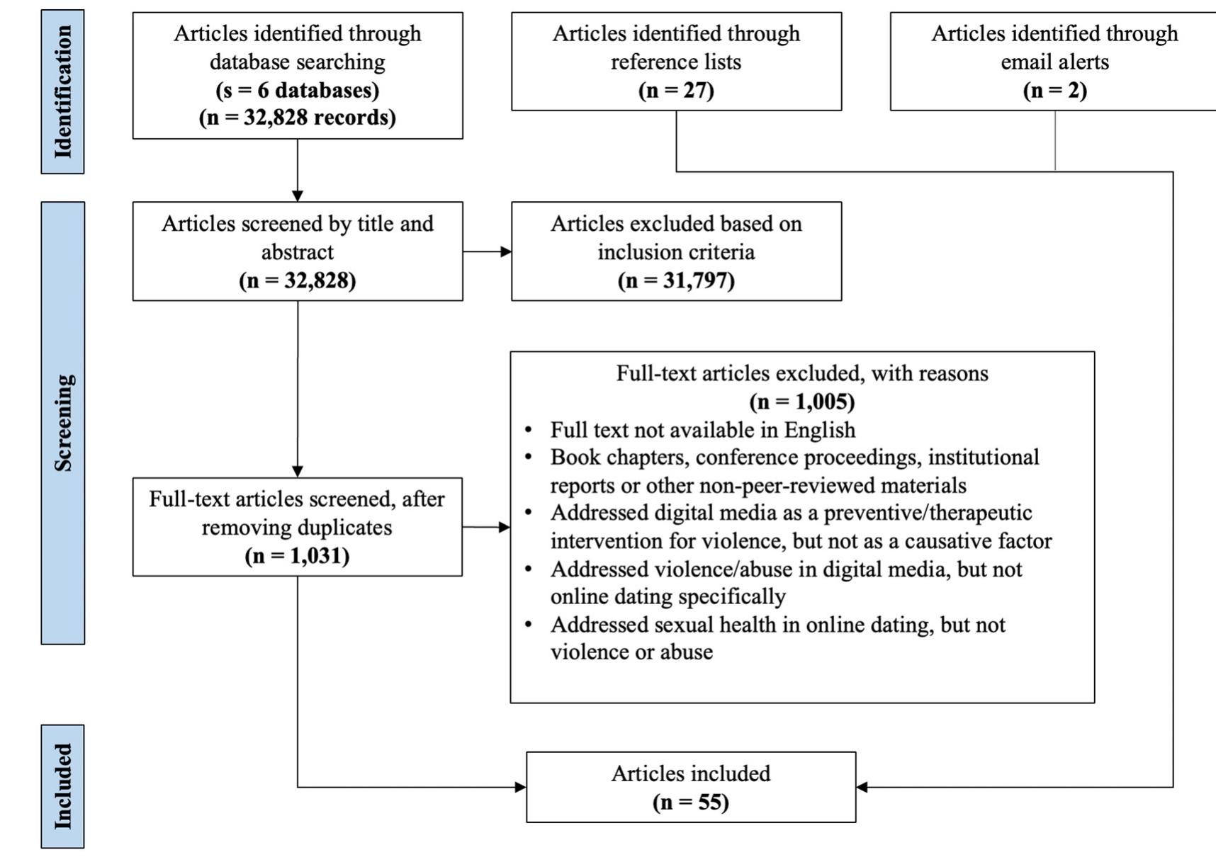 Review decision flow chart. adapted from moher et al.