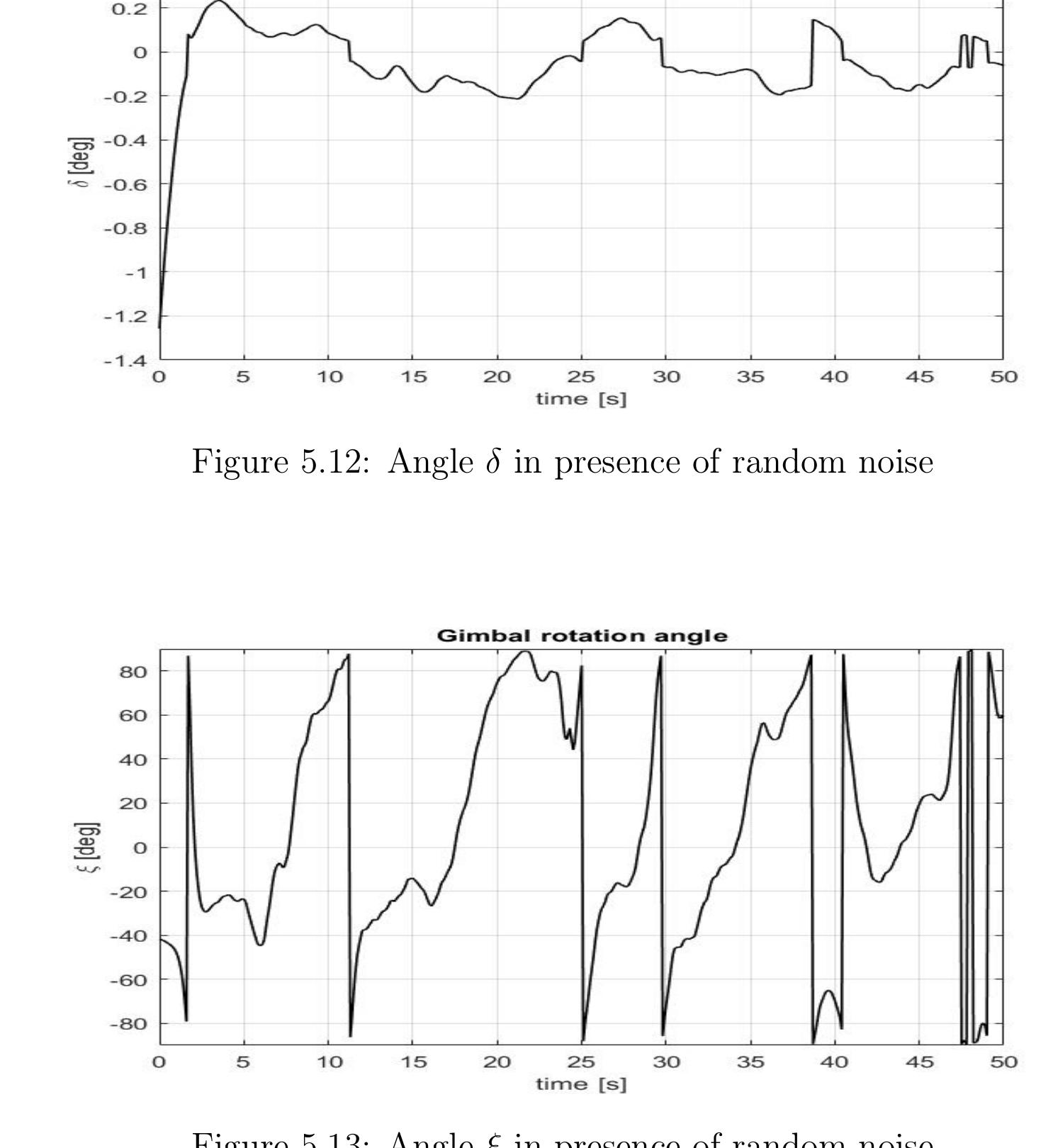The gimbal offset angle can manage the external noise