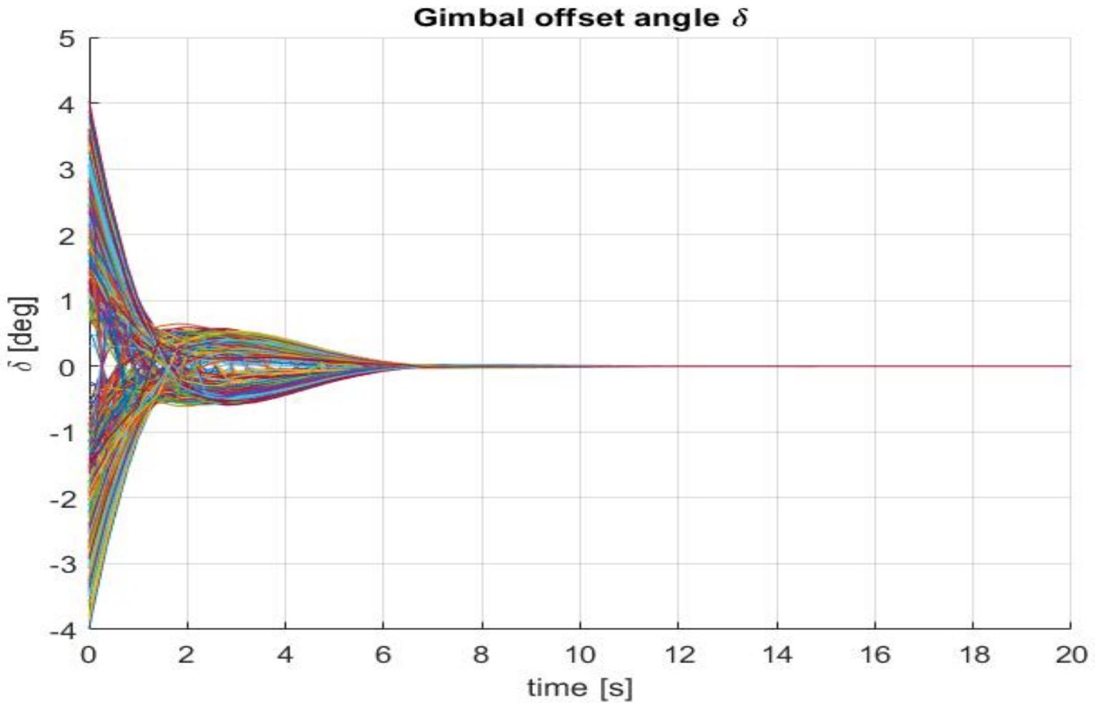 20: gimbal offset angle - different scenarios the