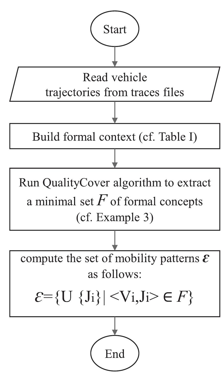 Flowchart diagram of our mobility pattern extraction