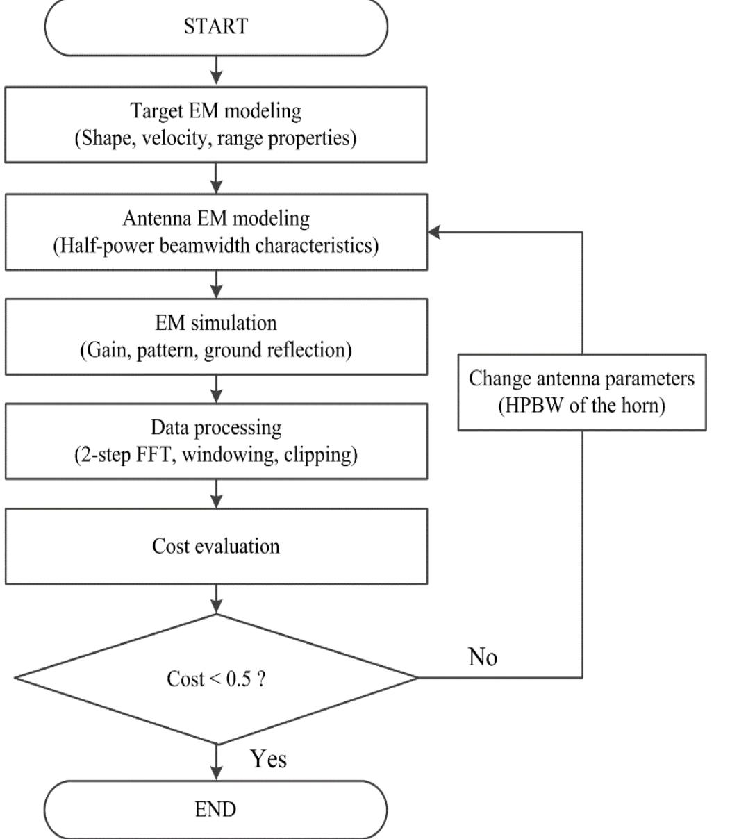 Flow chart of the radar system simulator.
