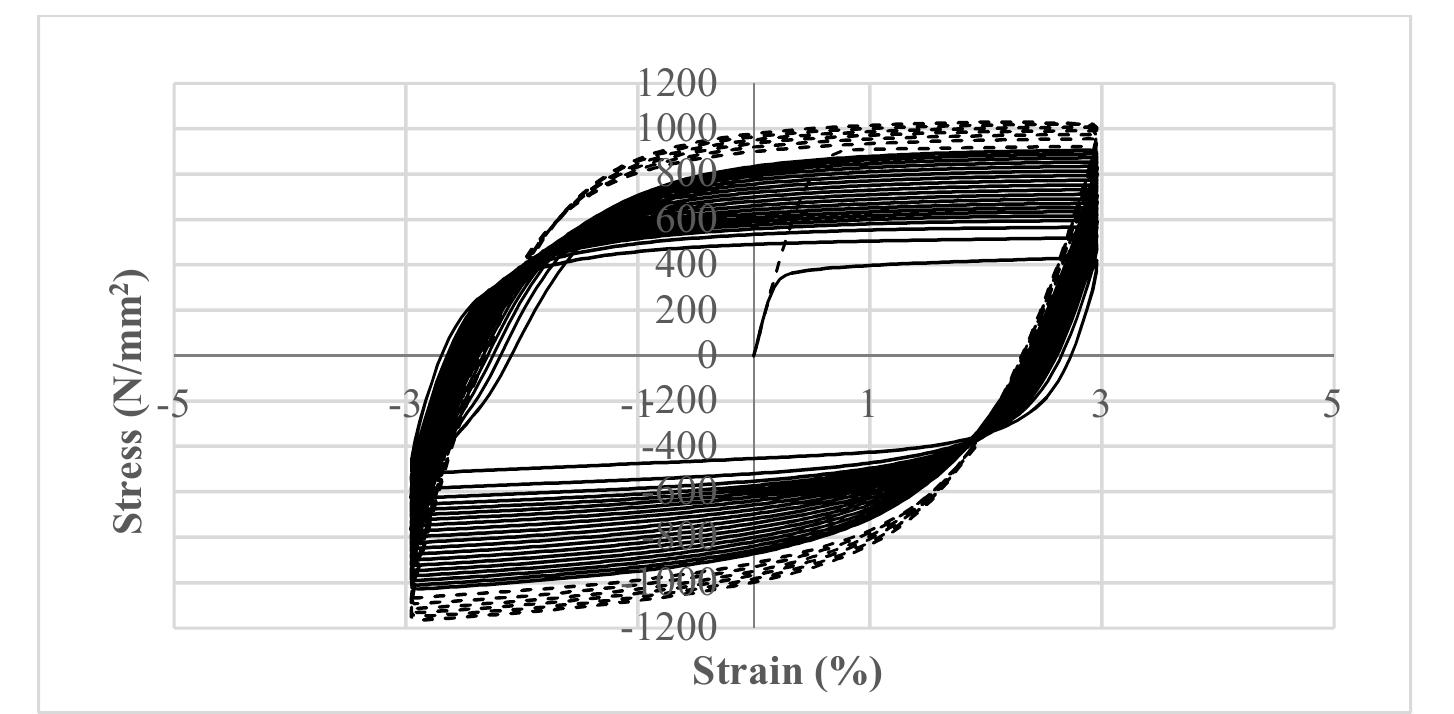 Cyclic Stress Strain Curve 43 Companion Method