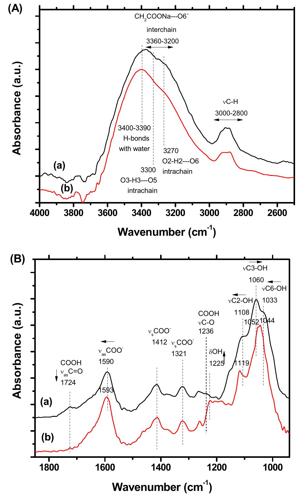Ftir spectroscopy: ftir spectra of (a) cmc-0.77 and (b)