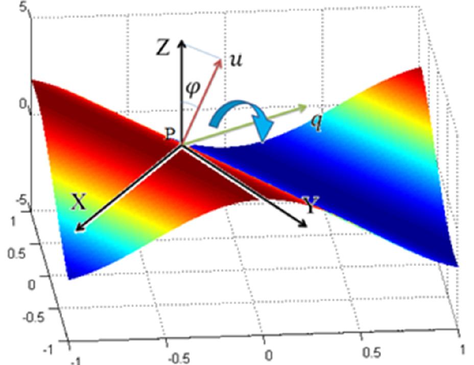 Ocean wave modeled by equation (8), the normal vector of