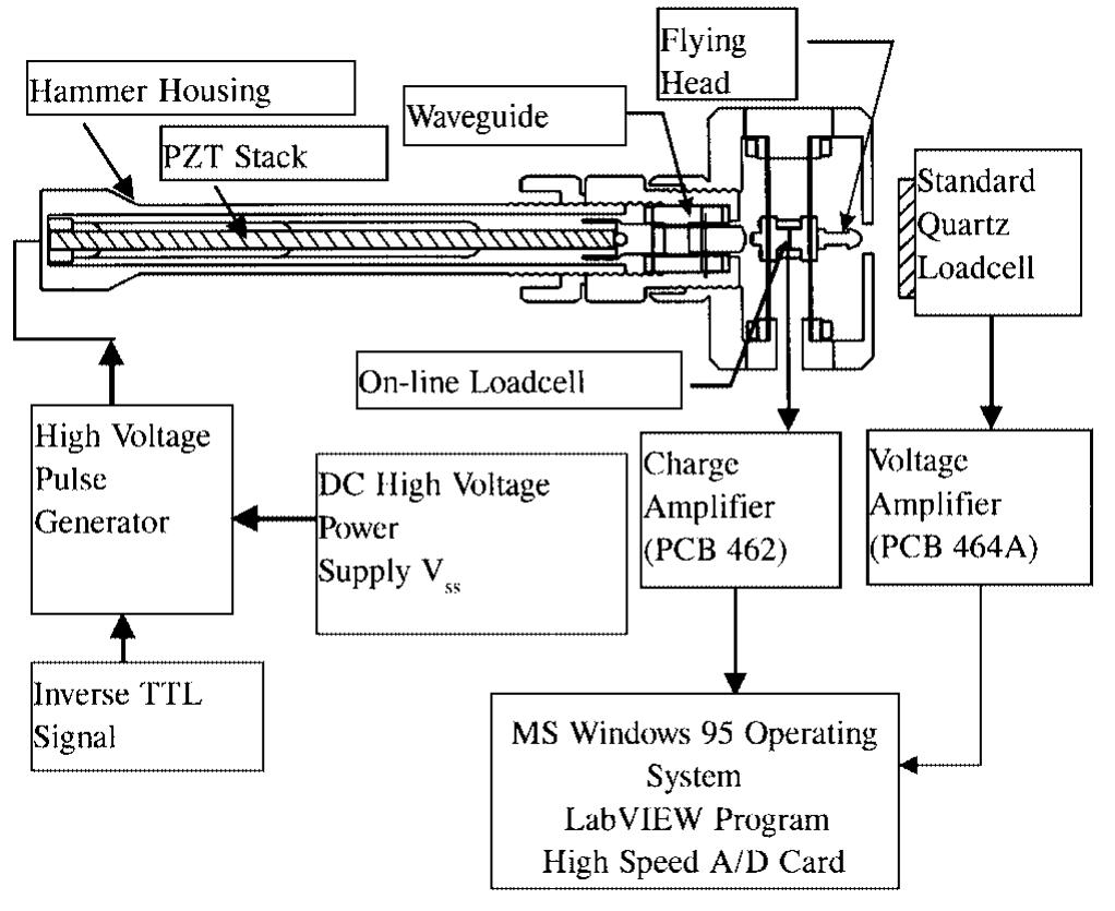 Schematic of the impact hammer system design/calibration.
