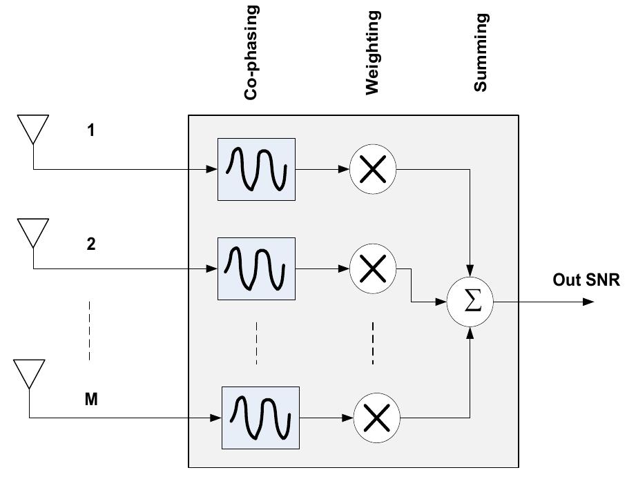 3: block diagram of mrc receiver at bs with m antennas