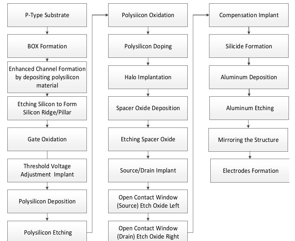 -1. vertical double-gate mosfet’s process flowchart. the