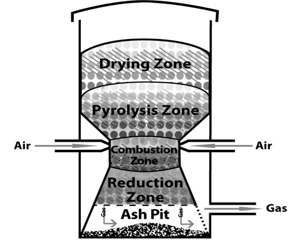 Diagram showing the different zones in the process of