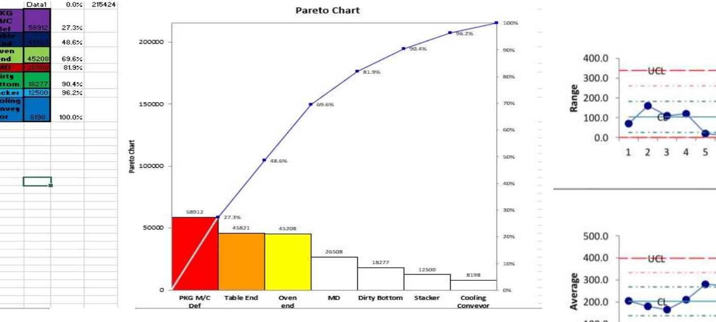 Pareto chart for defects