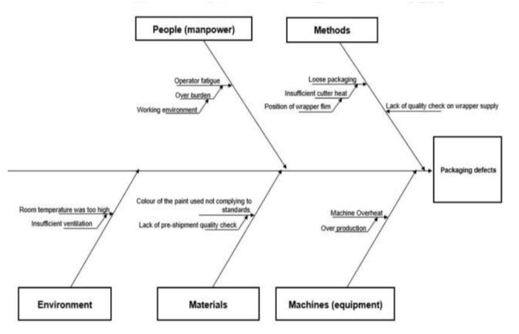 Fishbone diagram for packaging defects to achieve these