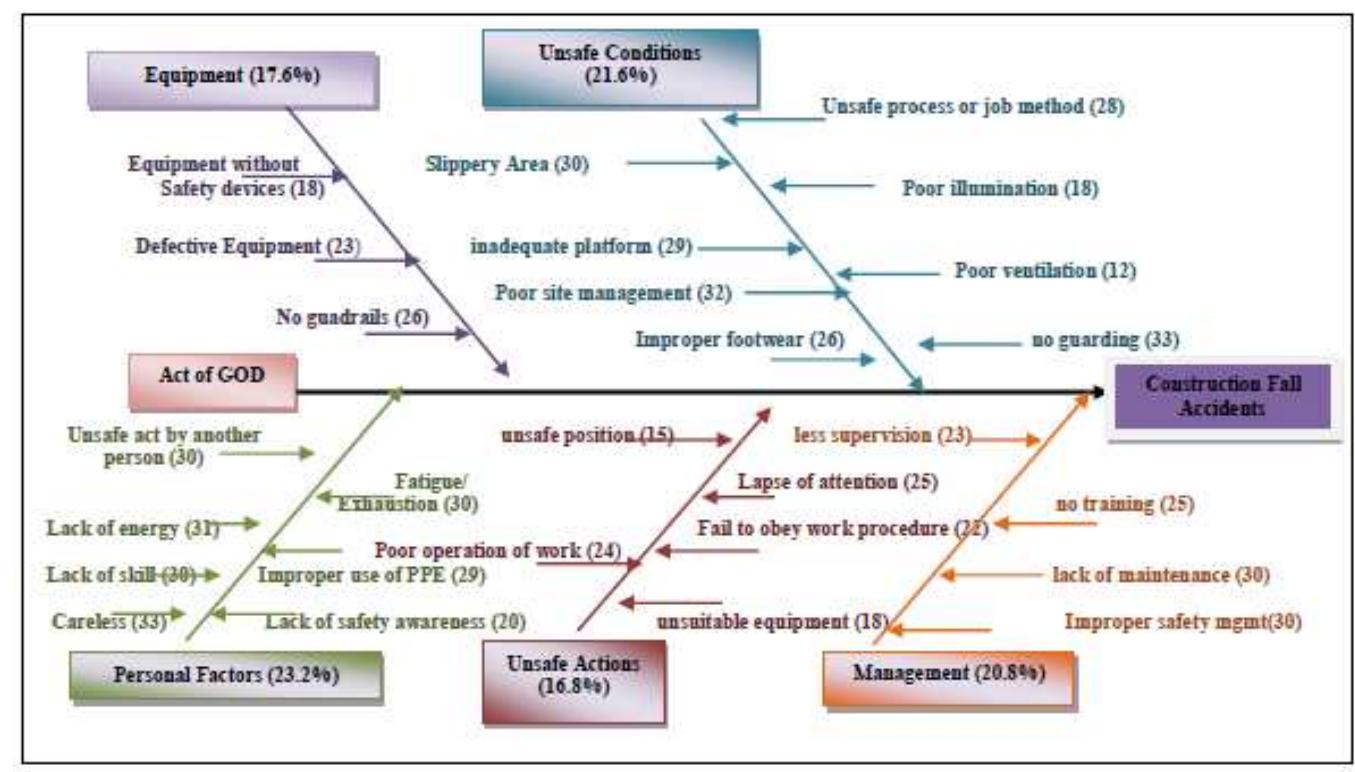Figure 1 - Identifying Root Causes and Mitigation Measures