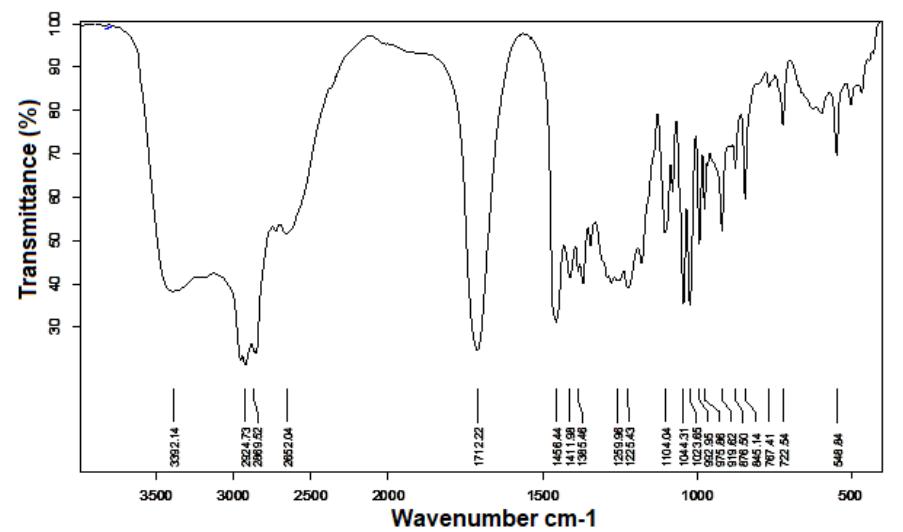 Ftir spectra of the eutectic mixture of capric acid/menthol