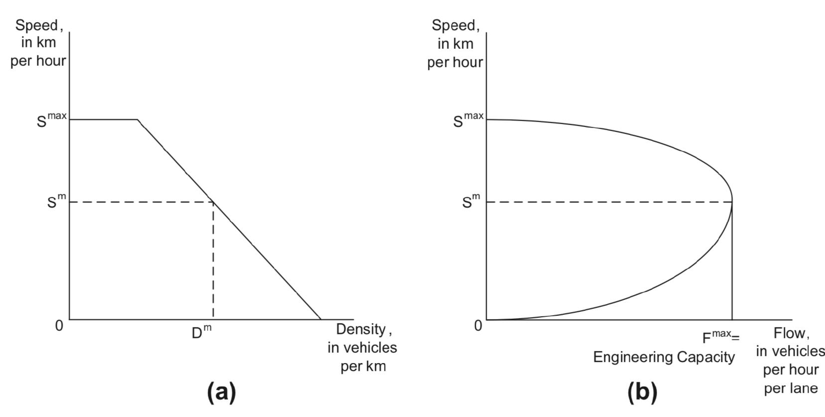 12: speed-density and speed-flow curves (source: hau