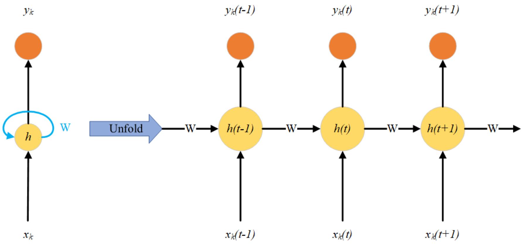 7: basic rnn structure unfolded into time-steps.