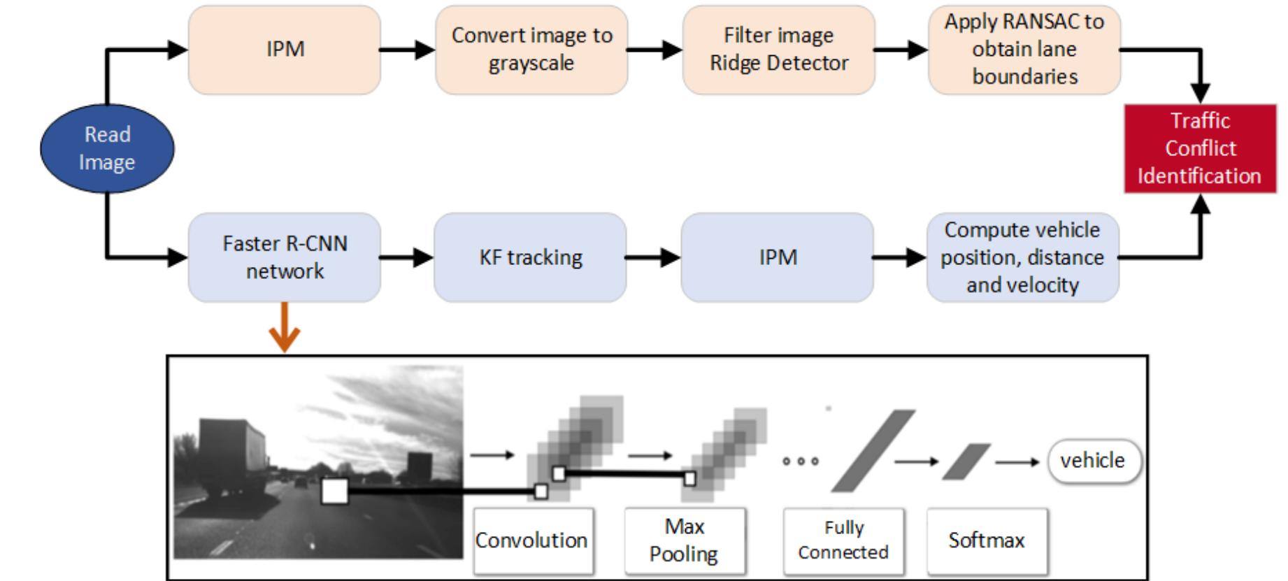 2: functional block diagram for traffic conflict