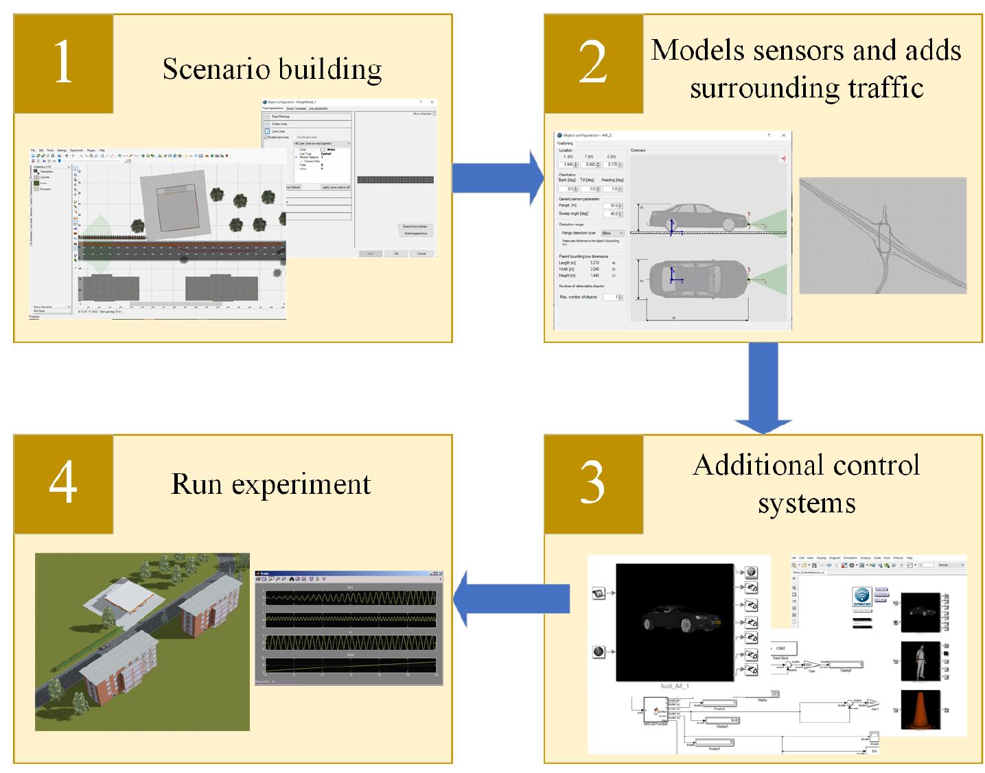 12: developing stages of integrated simulation platform.
