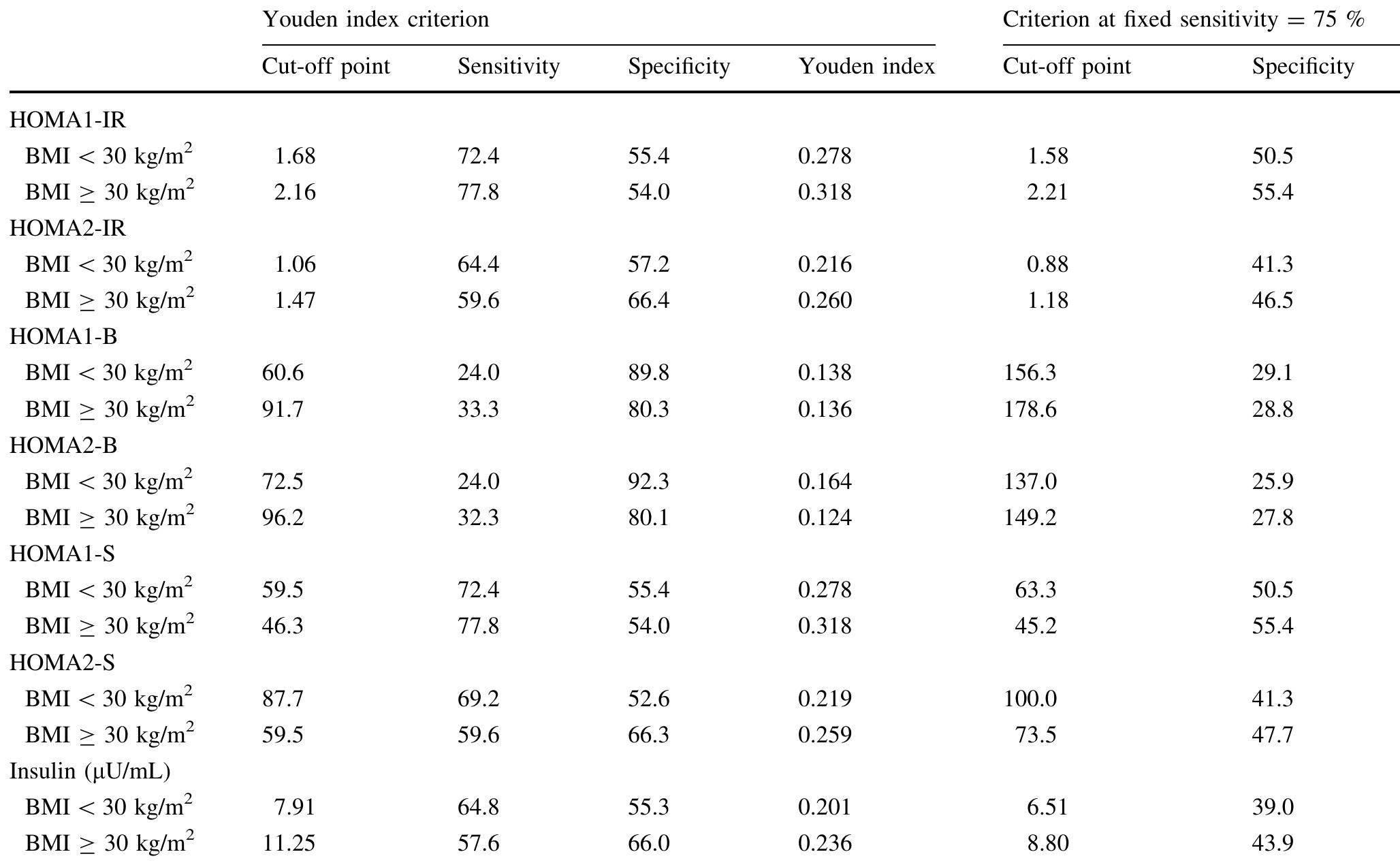 Homa-ir homeostasis model assessment of insulin resistance,