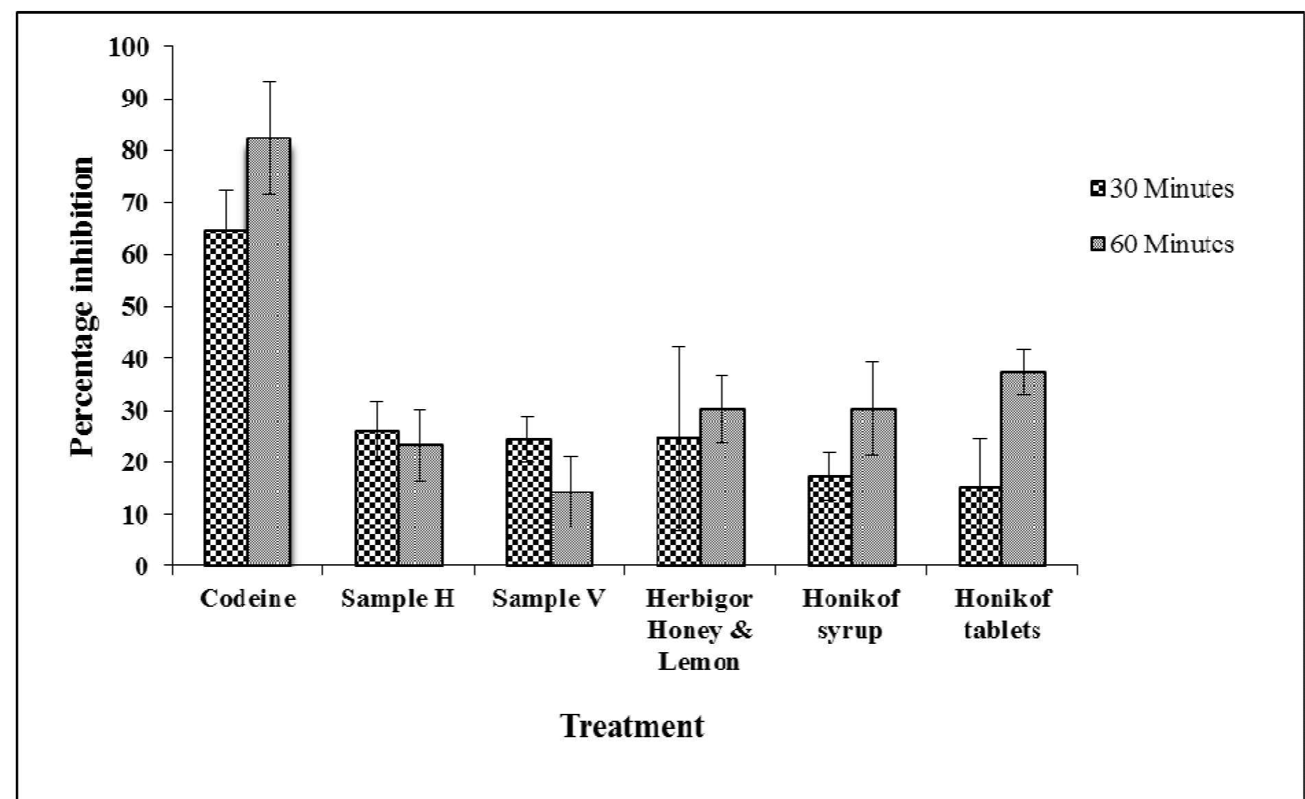 Effects of formulations and codeine phosphate on the cough