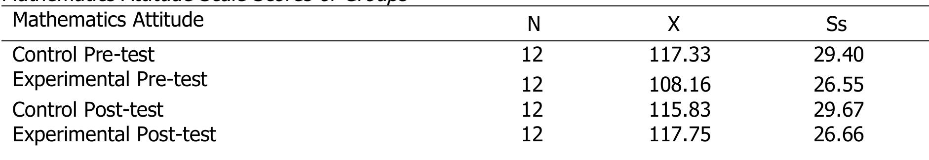 The mean pre-test mathematics attitude scale score of gifted