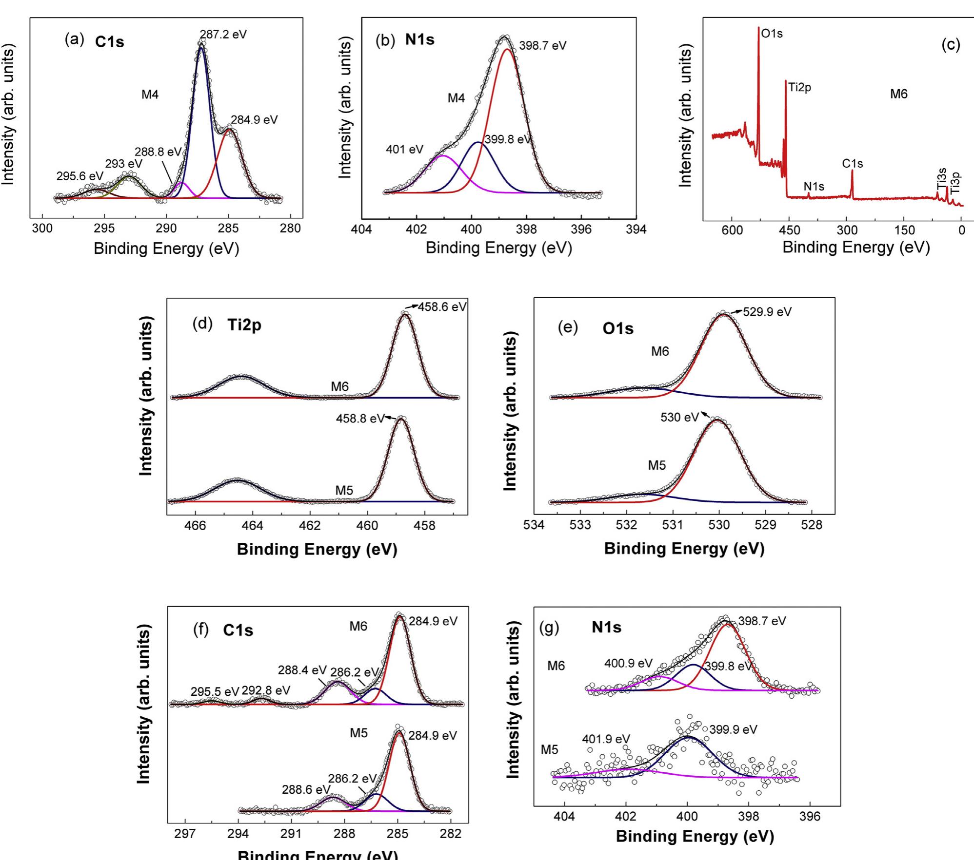high resolution c1s (a) and n1s (b) xps spectra of sample