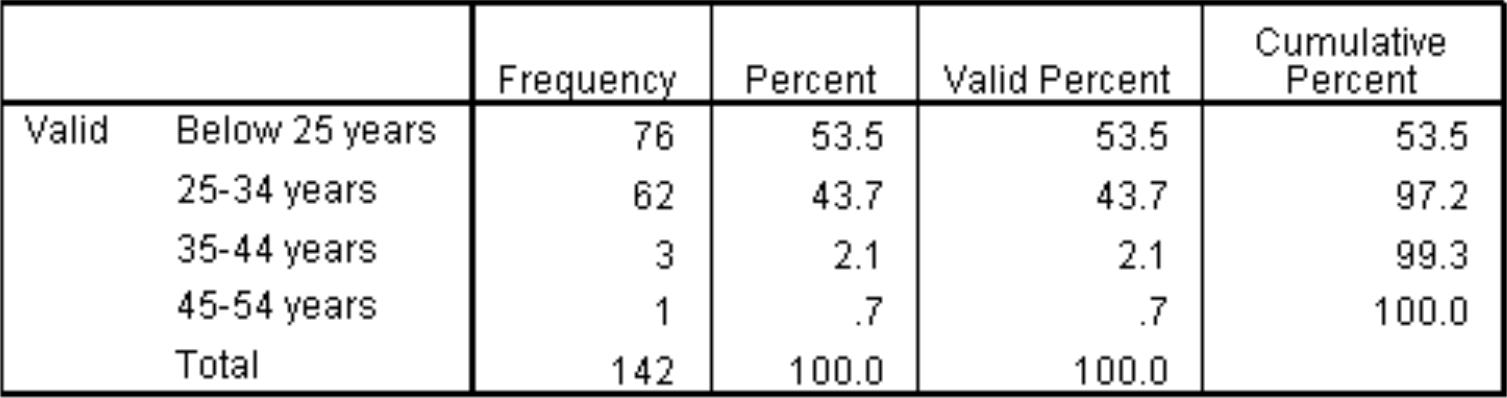 3: frequency distribution according to age source: spss
