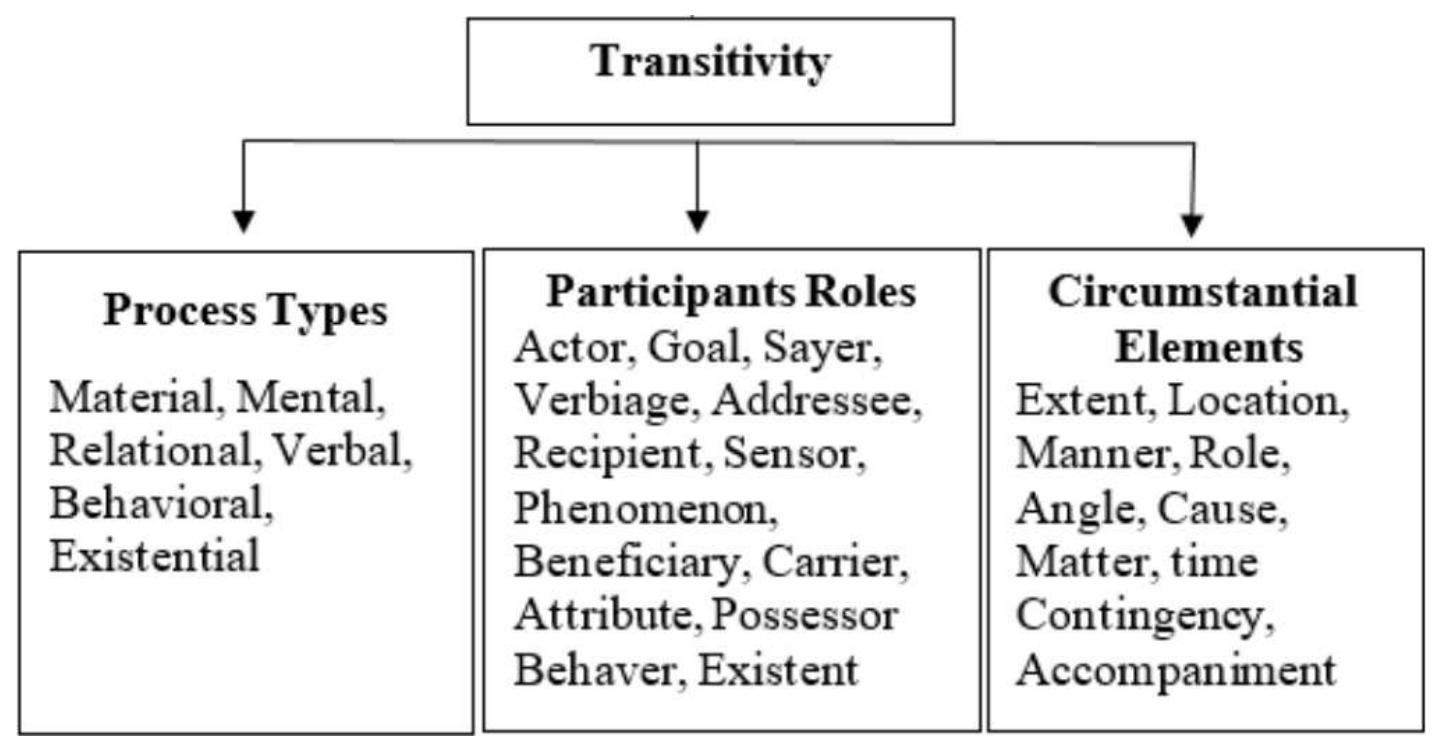 Transitivity analytical framework. adapted from ammara,