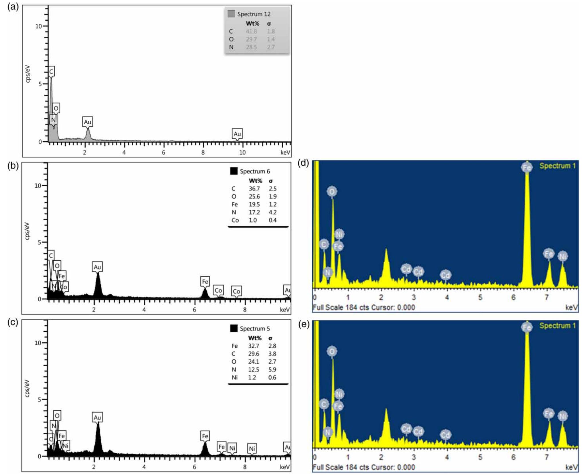 | the edx spectra of (a) chitosan, (b) cs/cofe,0,, and (c)