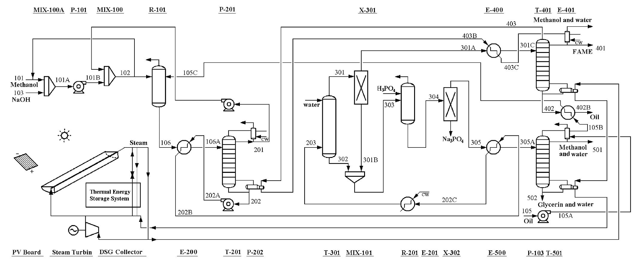 Process flow sheet for the biodiesel production process with