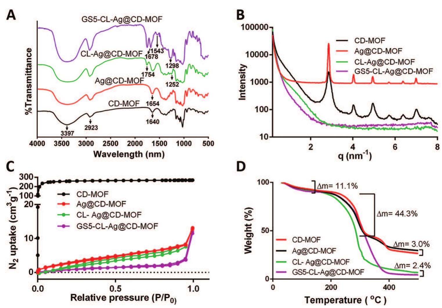 A) ftir spectra, b) saxs spectra, c) n2 adsorption patterns,
