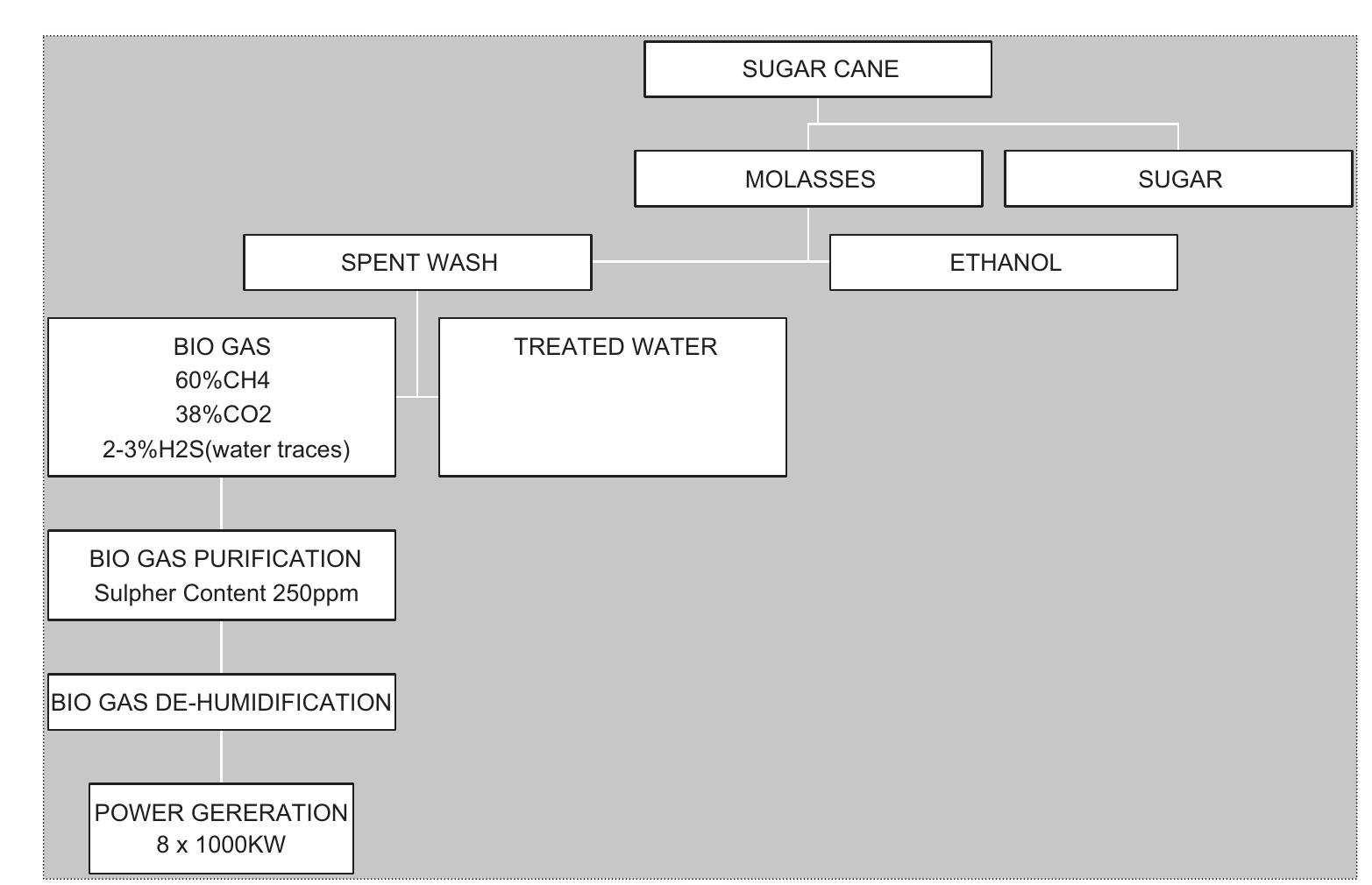 Flow chart explaining different steps of power generation