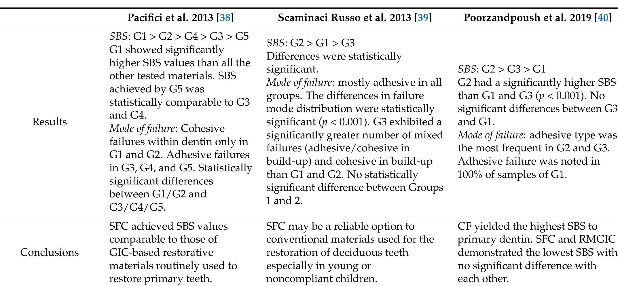 Cont. cf: conventional flowable composite. gic: