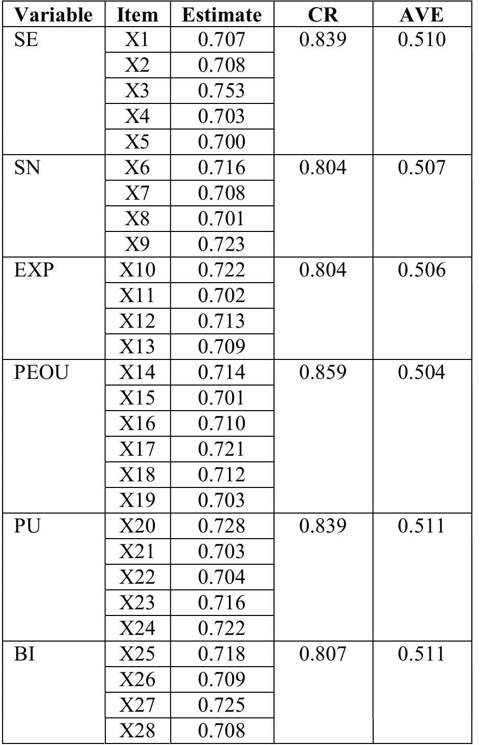 Validity and reliability testing all the numbers in table 4