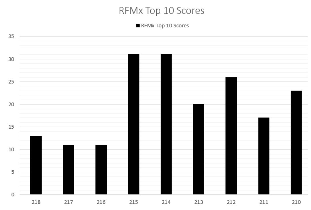 Model 1 rfmx top 9 scores set counts. fig.5 rfm top 9 scores