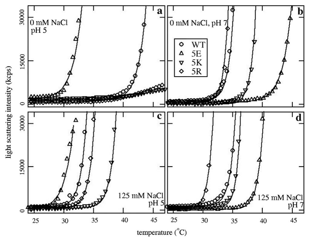 Static light scattering profiles shown as a function of