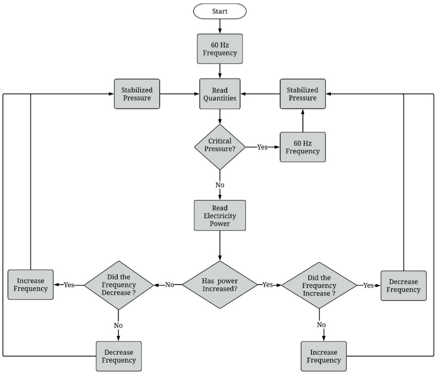 Flowchart of the developed logical model of control. ie anna