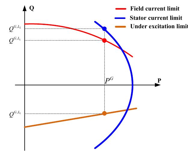 Capability curve of a typical synchronous generator. the ac