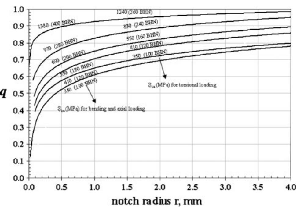 Peterson’s notch sensitivity curves for steels [16] where gq