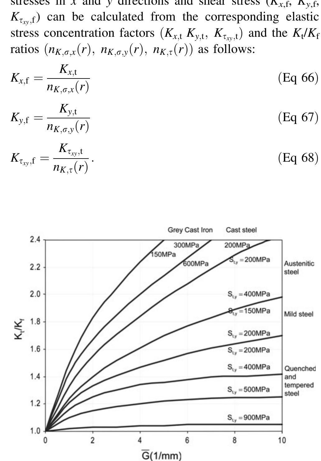 Relative stress gradient effect on k.—k¢ ratios for various