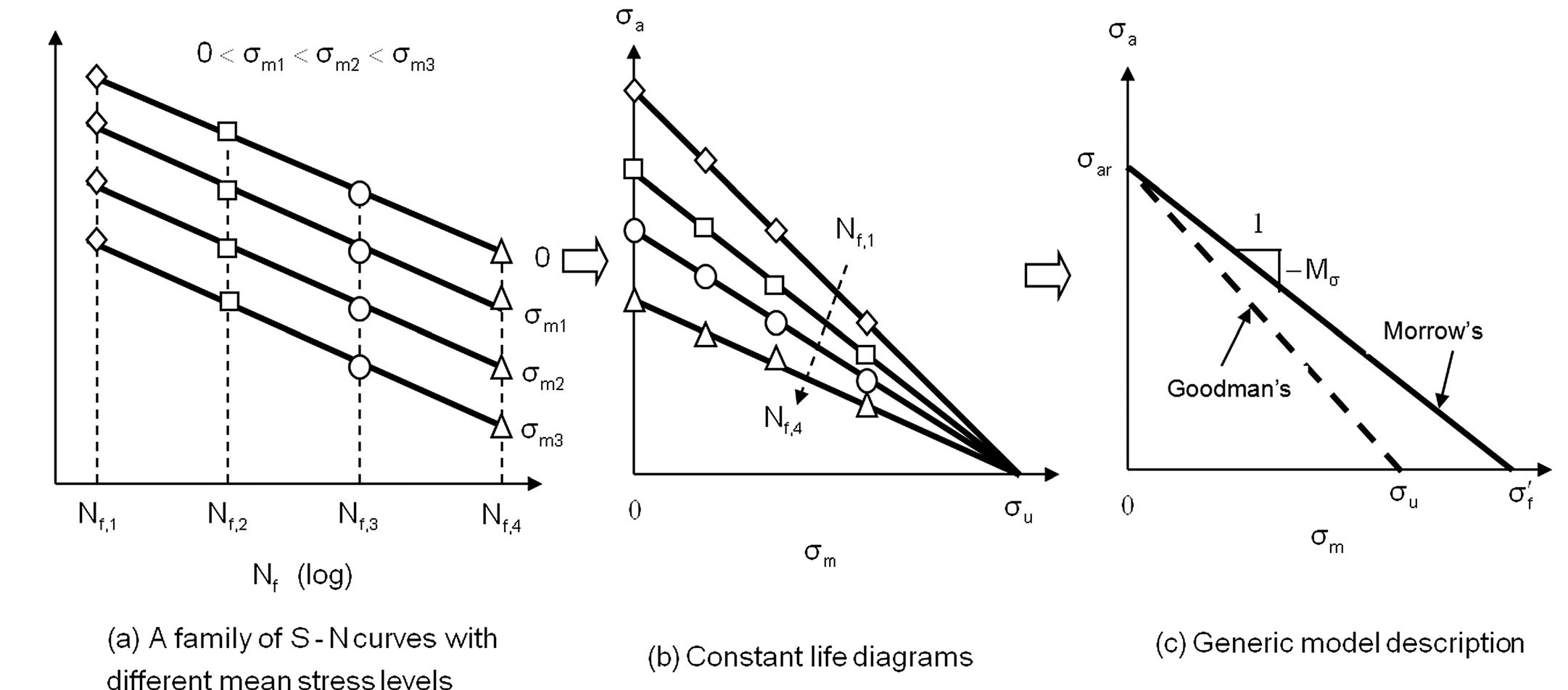 —construction of constant life plots on normal stress in gg