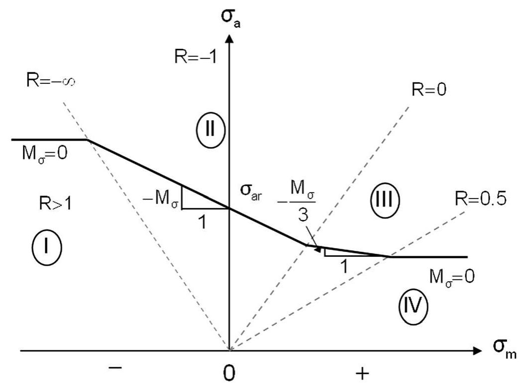 Figure 2 - from Assessment of the Mean-Stress Sensitivity