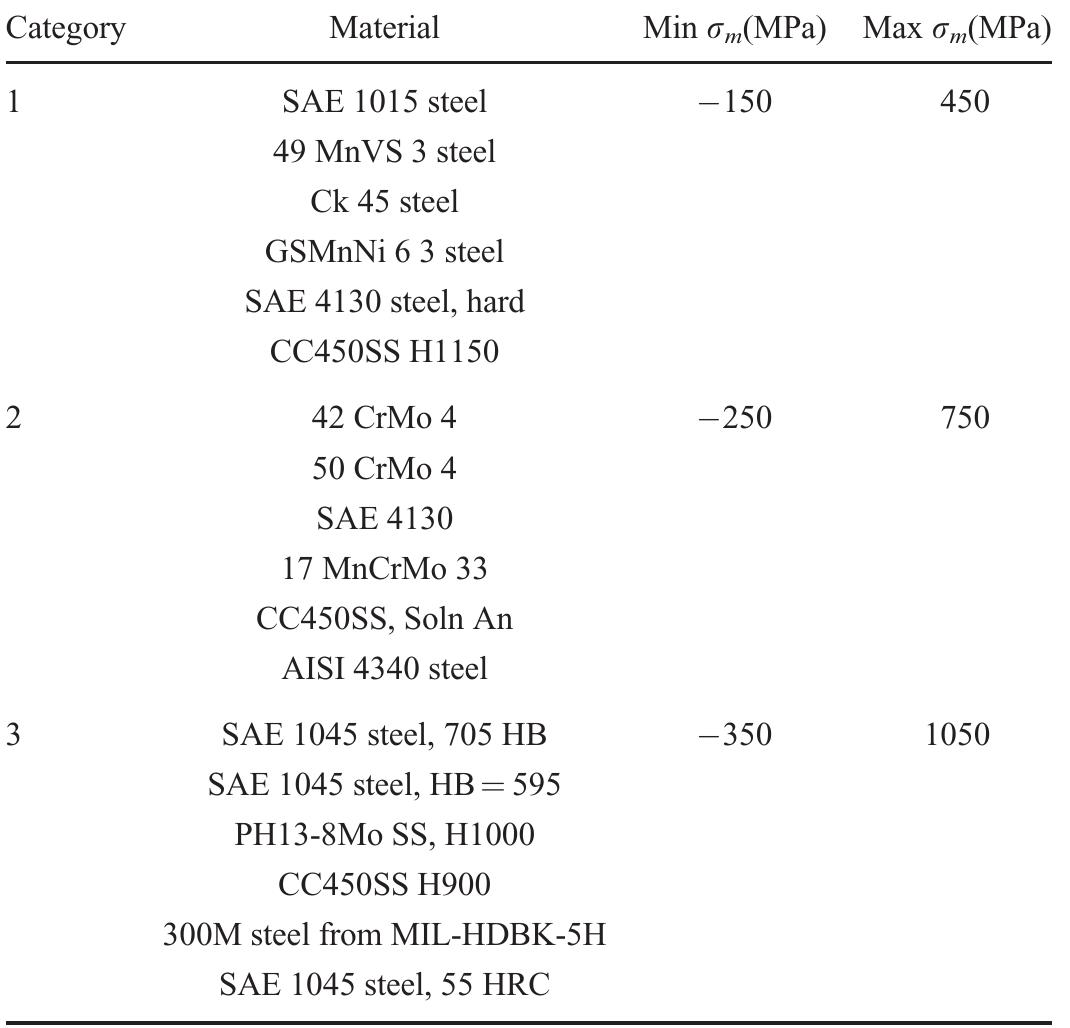 —steel alloy mean-stress range (adapted from ref 1).