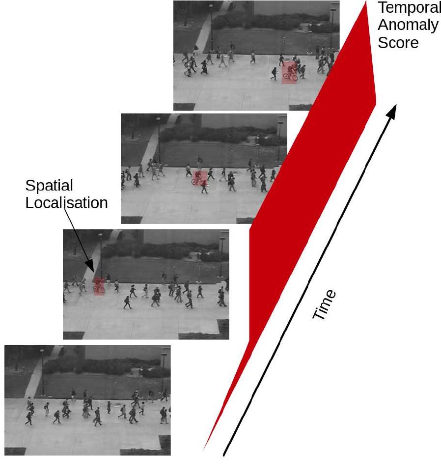 Visualizing anomalous regions and temporal anomaly score.