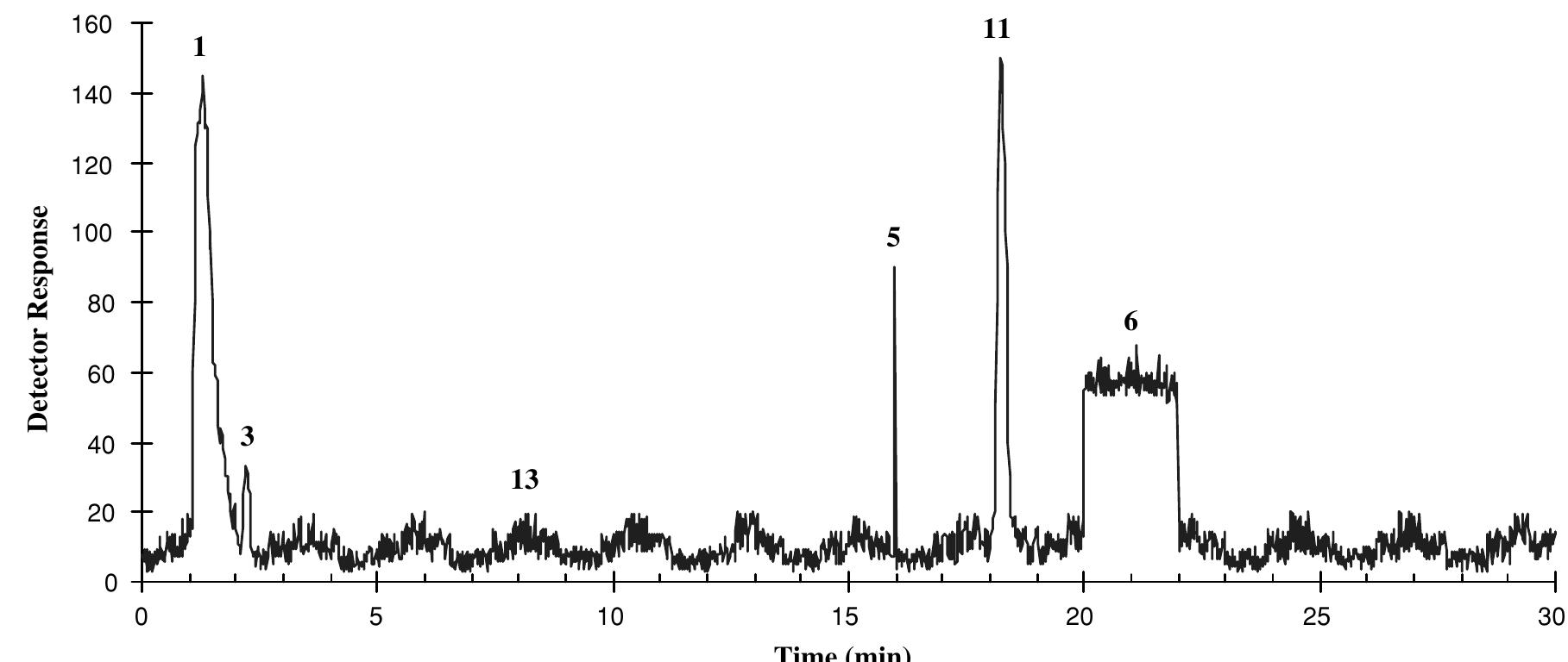Example of a standard chromatogram (in pure solvent without
