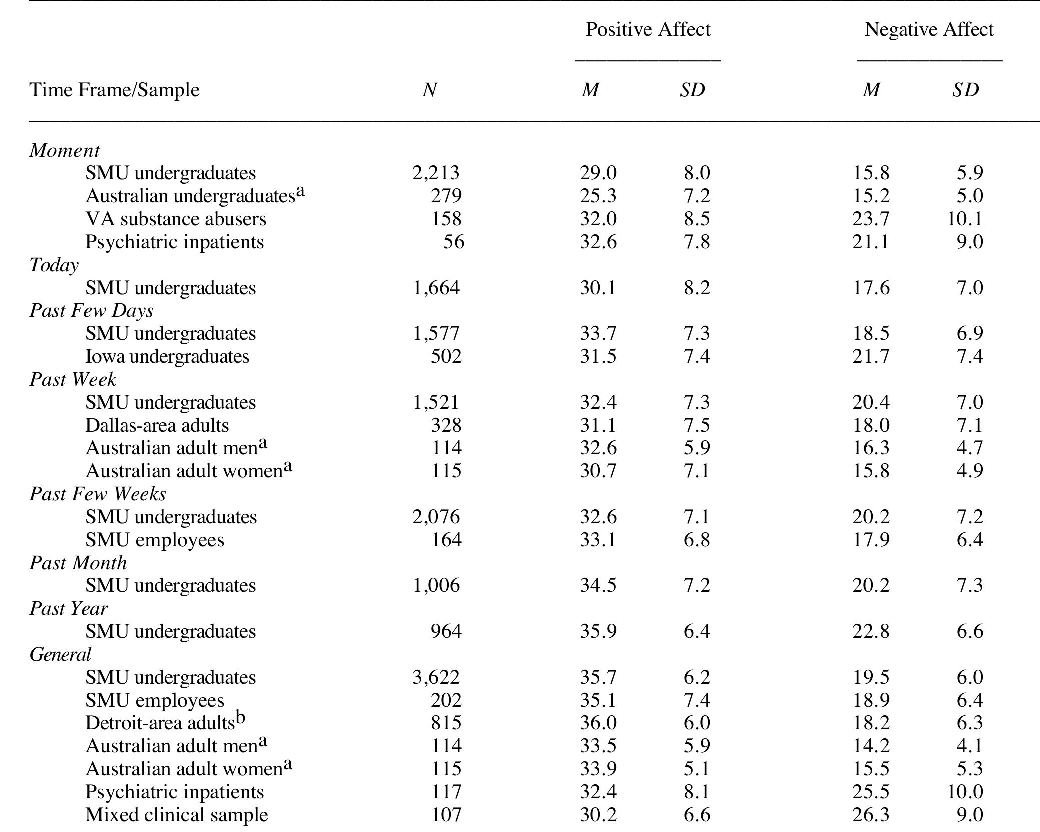 (PDF) The PANAS-X: Manual for the Positive and Negative Affect Schedule ...