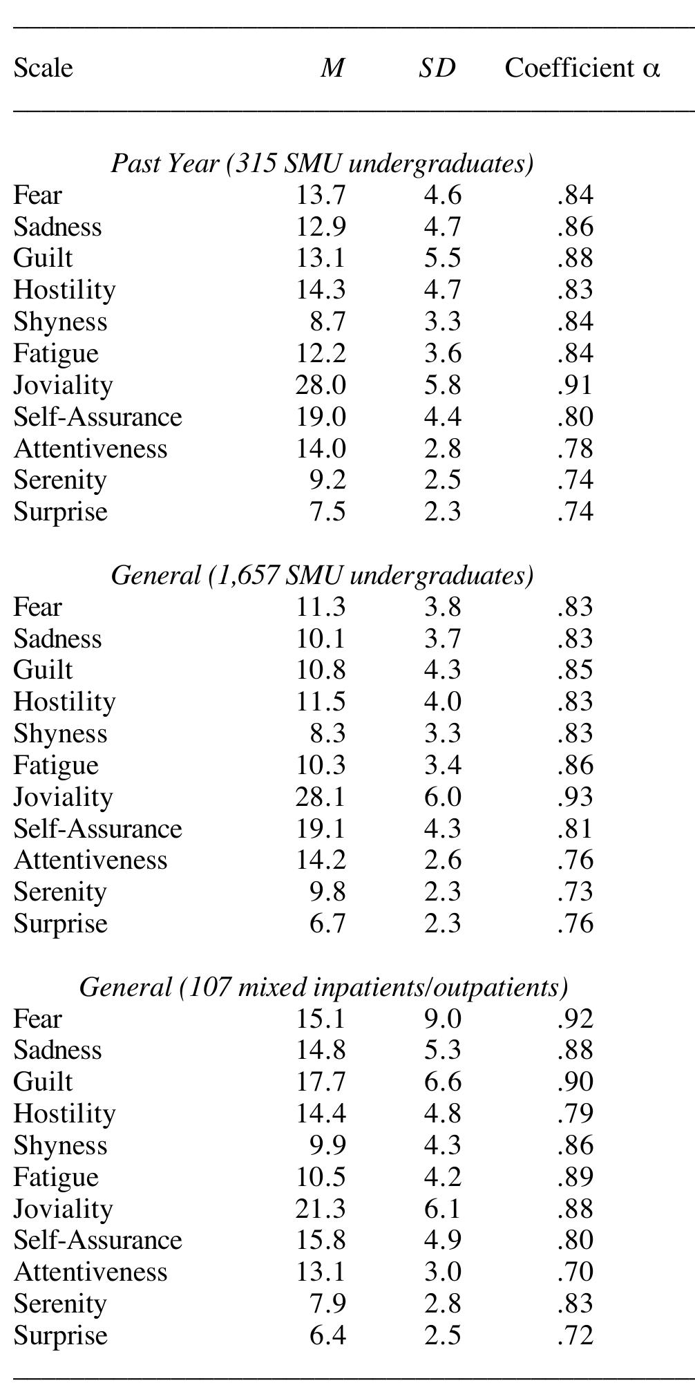 (PDF) The PANAS-X: Manual for the Positive and Negative Affect Schedule ...