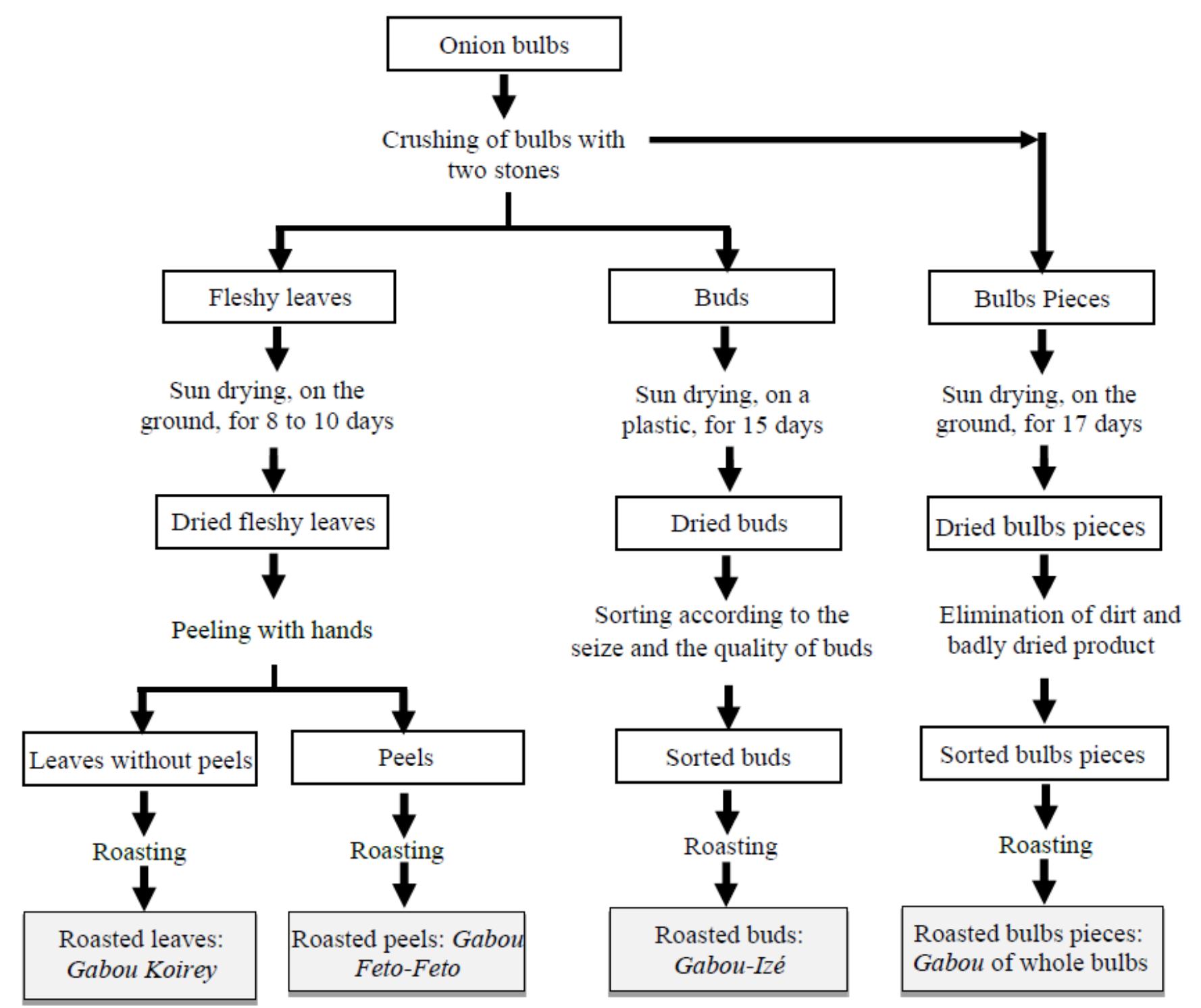 Diagram of traditional processes of making gabou-izé, gabou