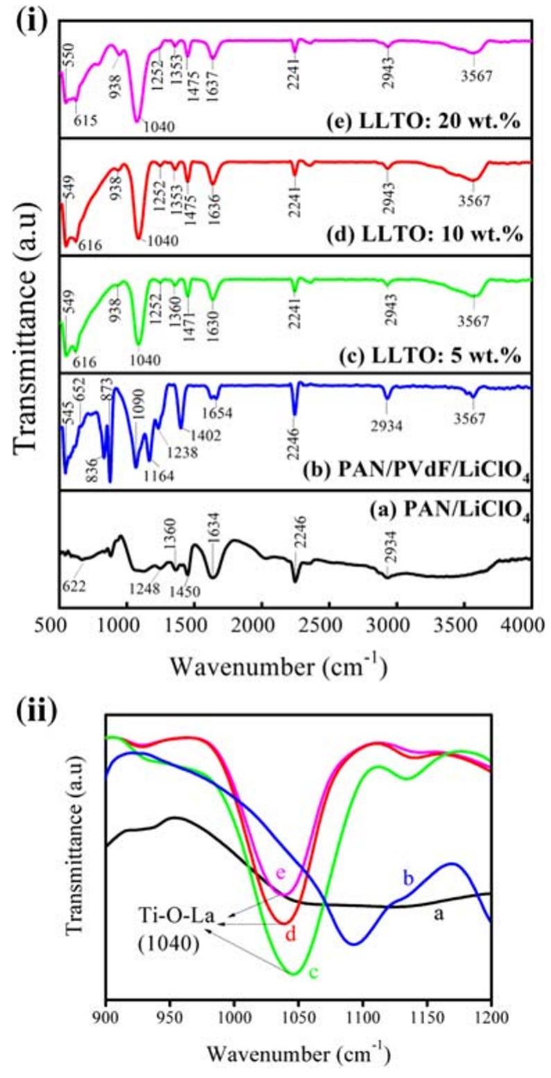 (i) the ftir spectra of pan/pvdf/lic1o,/llto composite solid