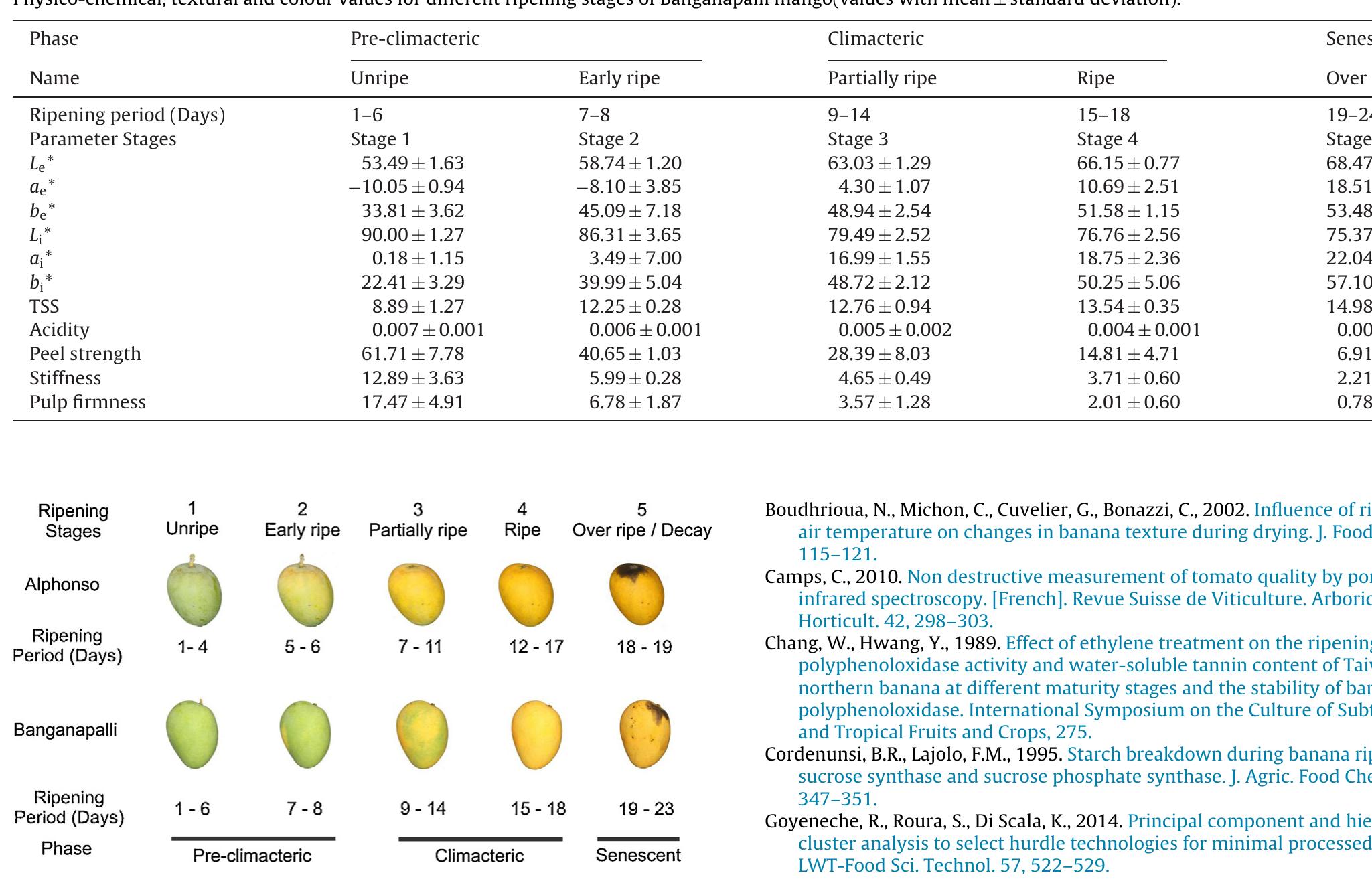 Different ripening stages and colour chart for alphonso and