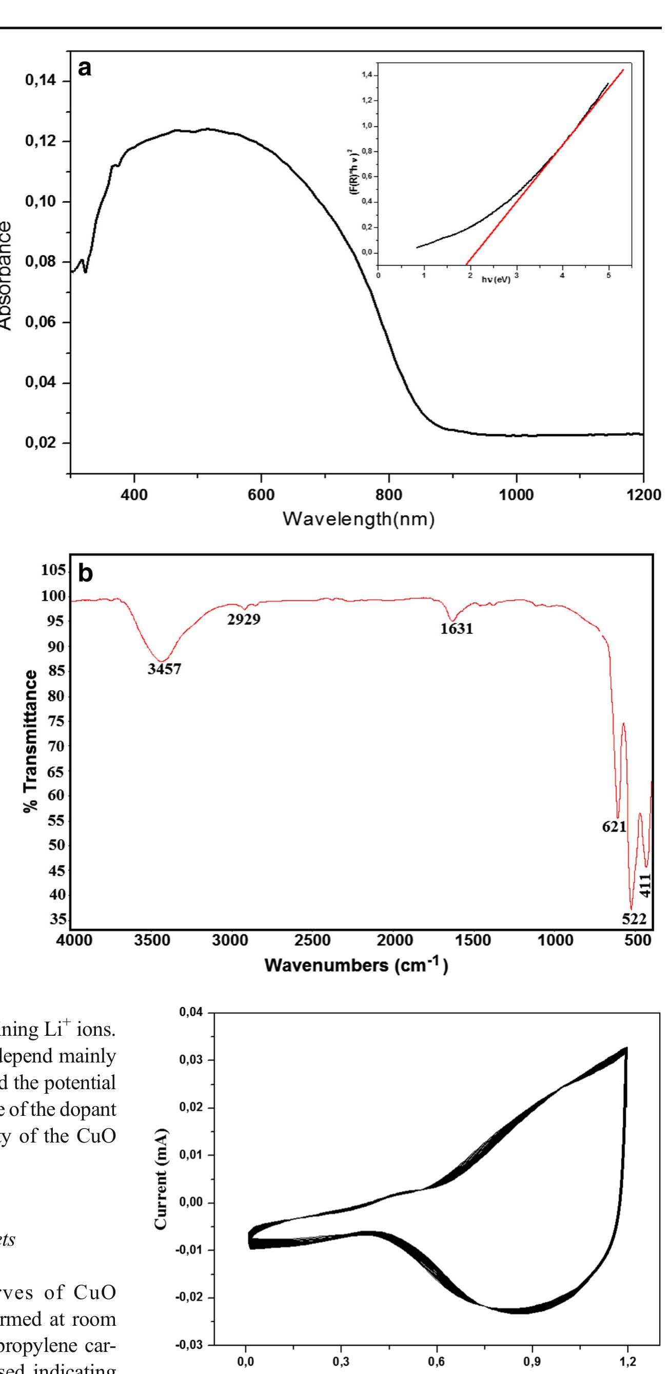 Cyclic voltammetric curves of cuo nanoplates (f= 2 h)