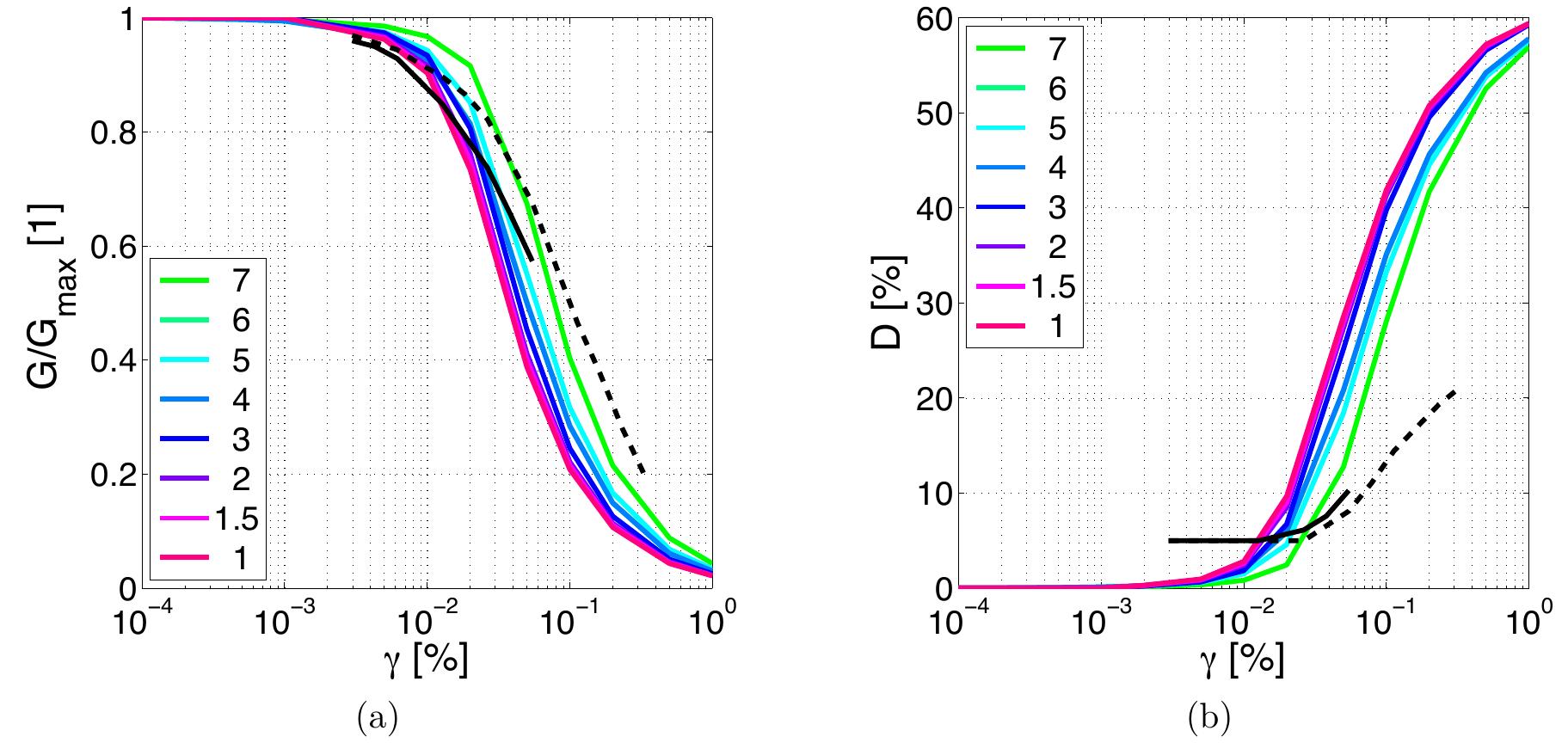 22 — shear modulus (g) degradation and damping (d) evolution